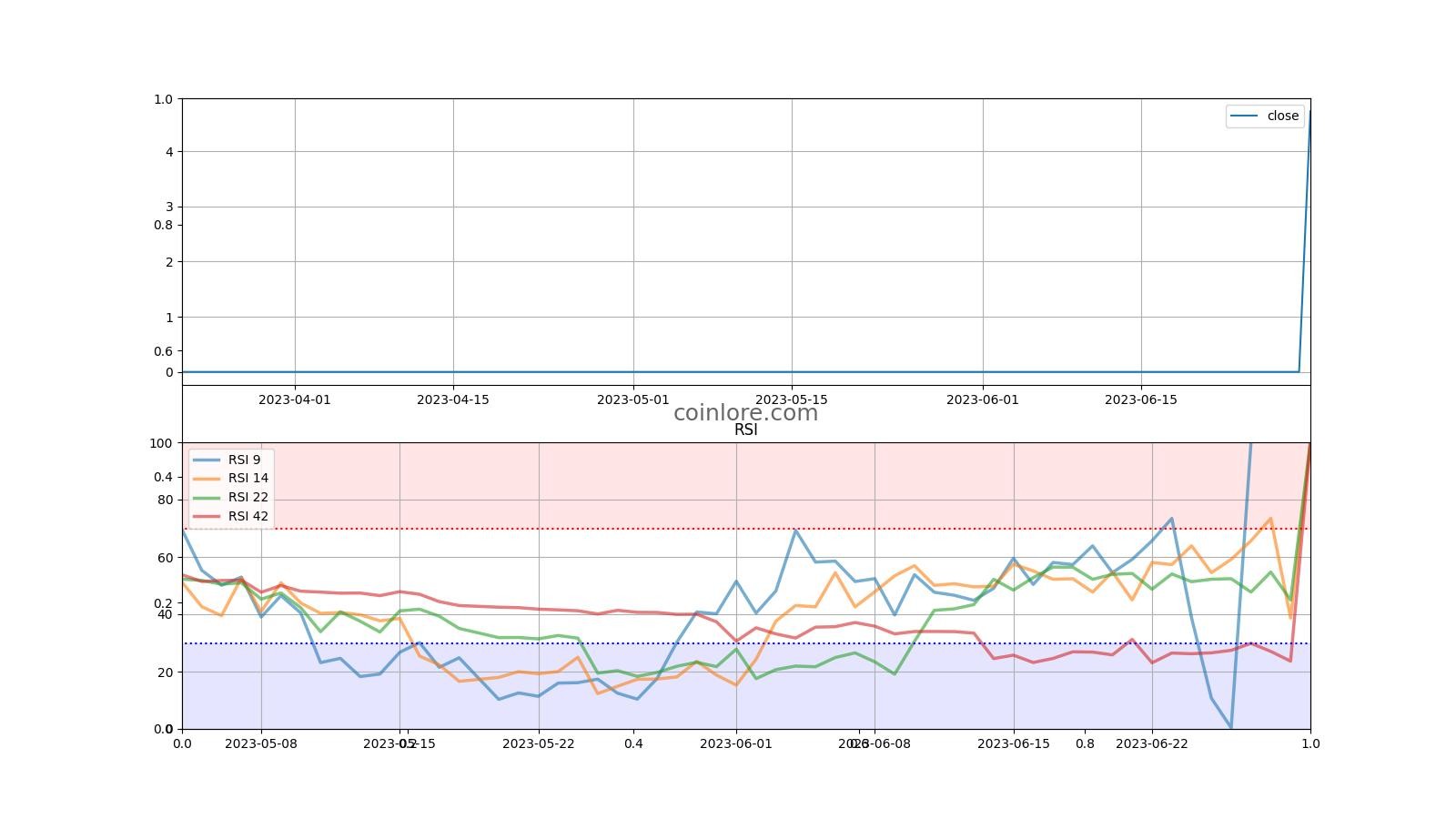 CHILI RSI indicator