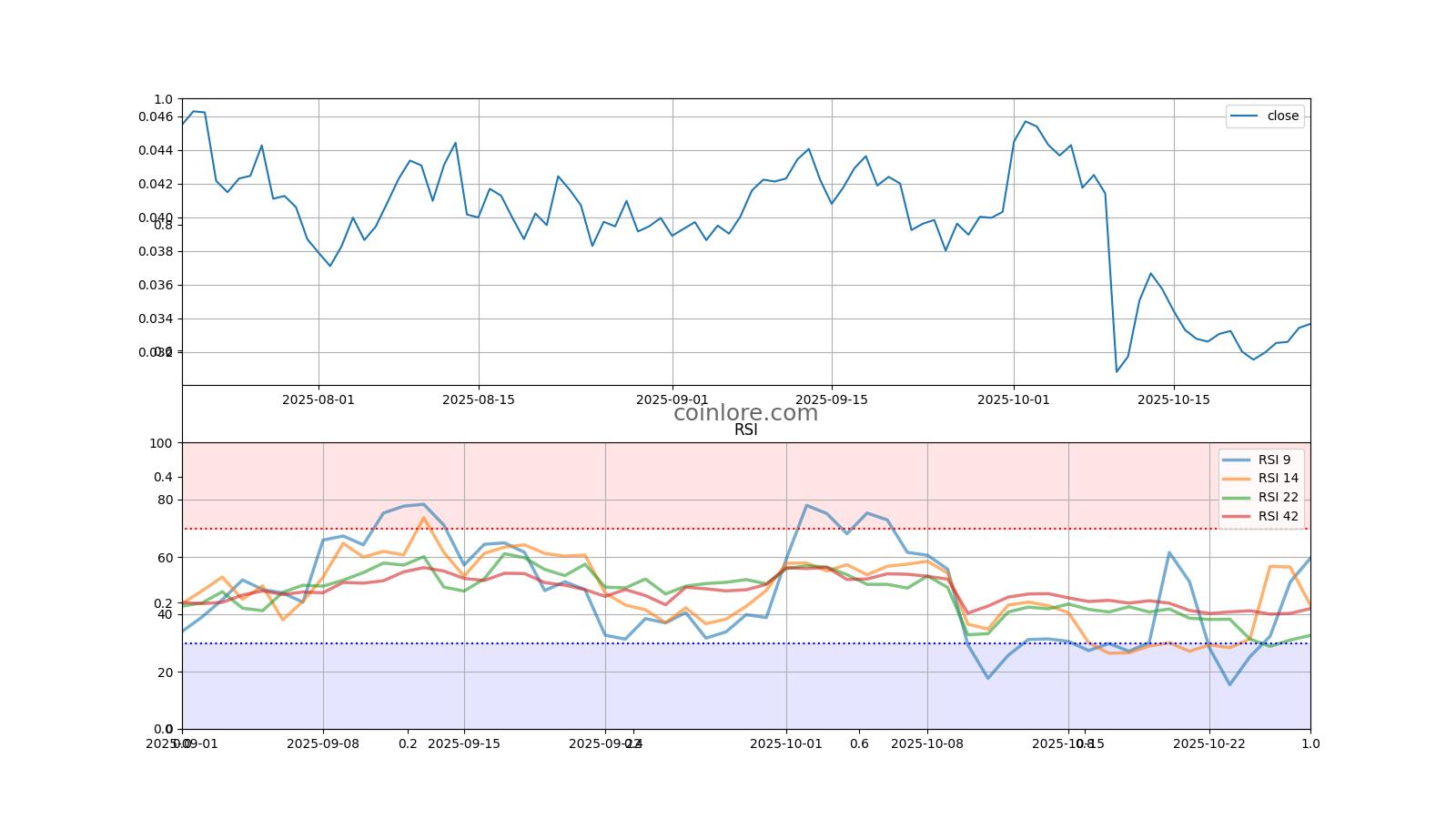 Chiliz RSI indicator