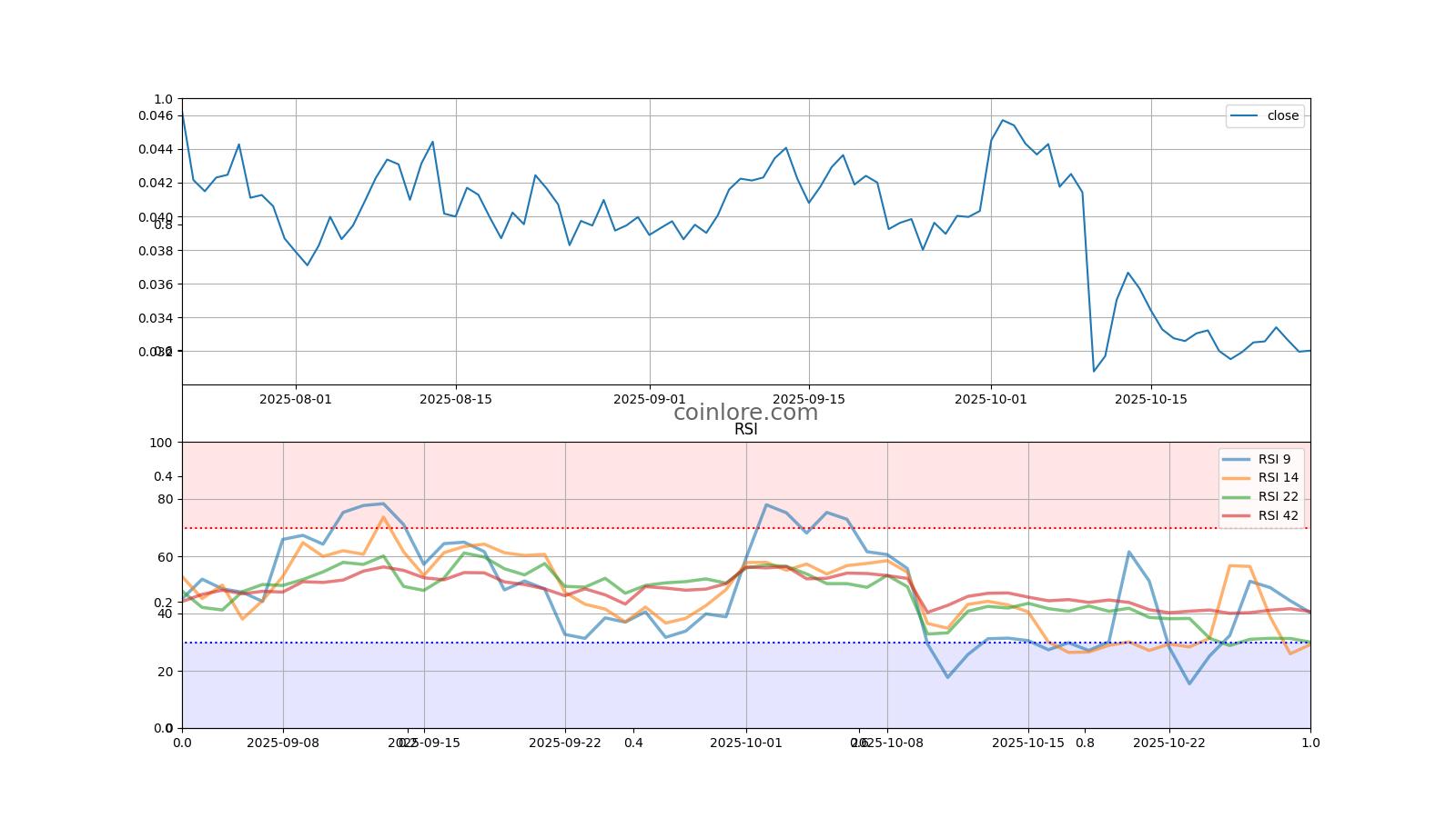 チリース RSI indicator