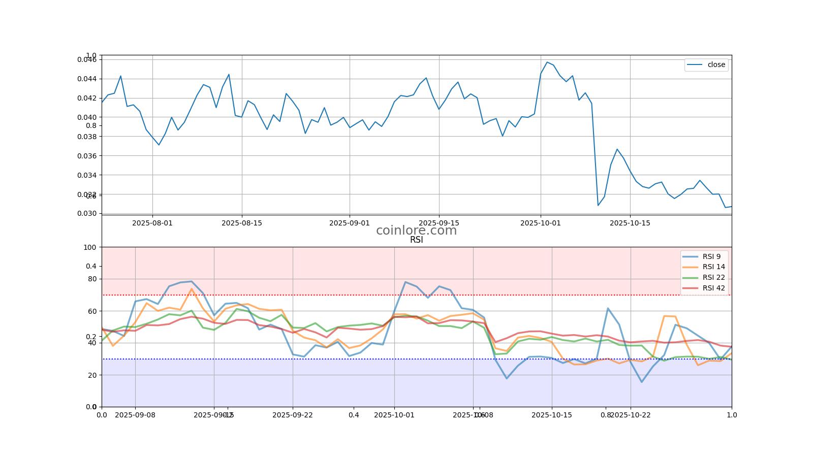 Chiliz RSI indicator