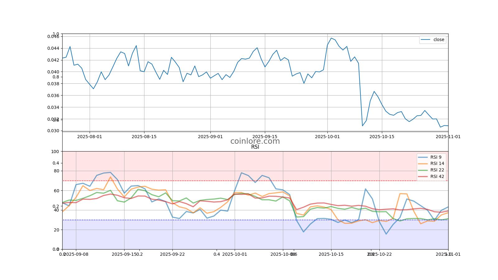 Chiliz RSI indicator
