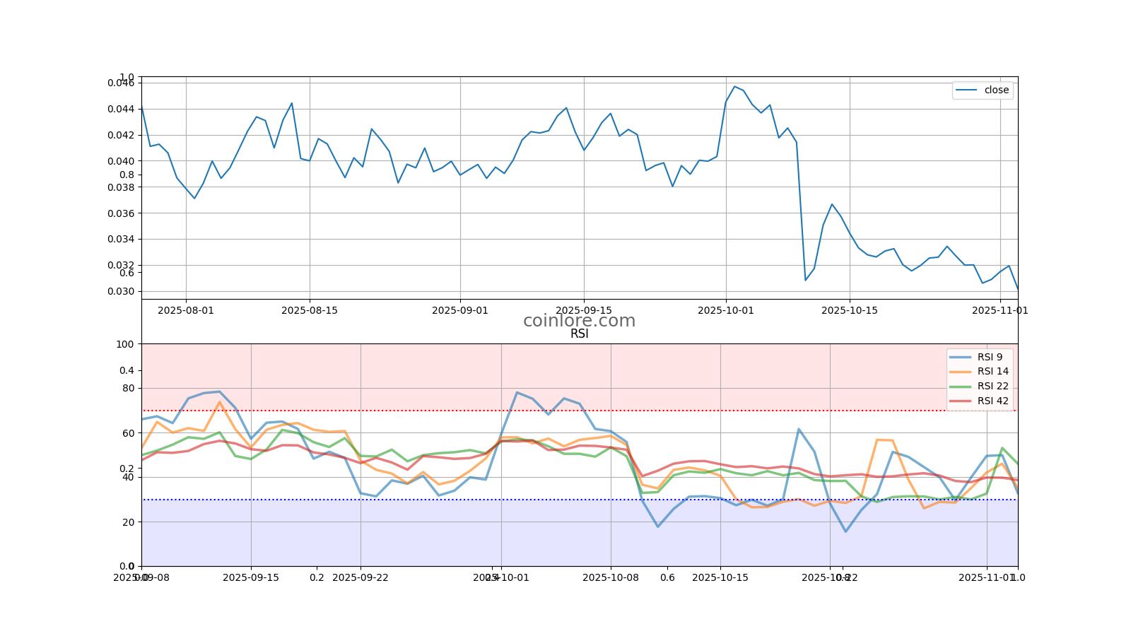 Chiliz RSI indicator