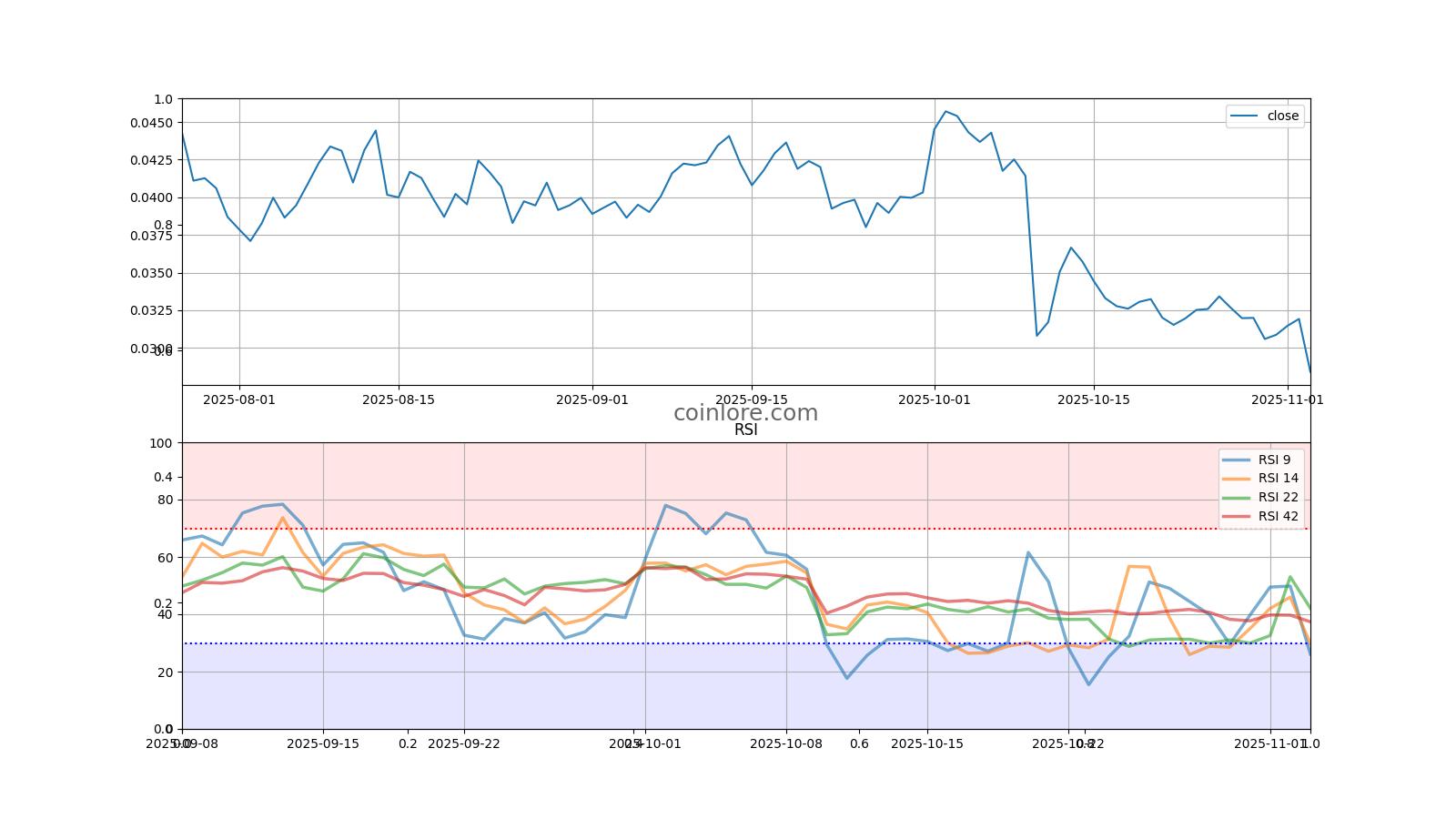 Chiliz RSI indicator