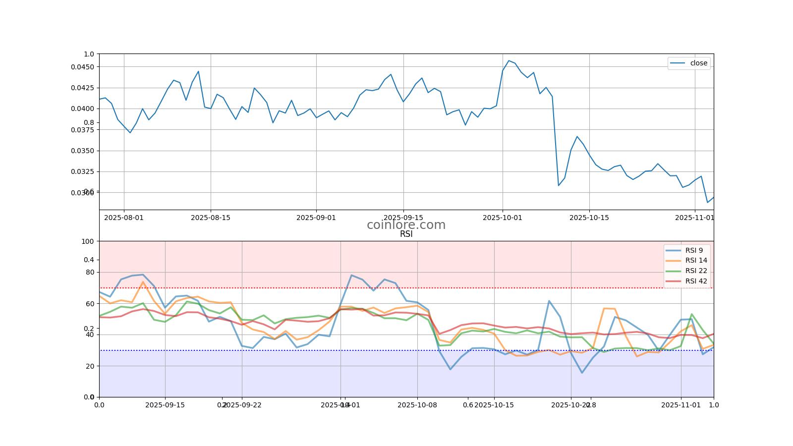Chiliz RSI indicator