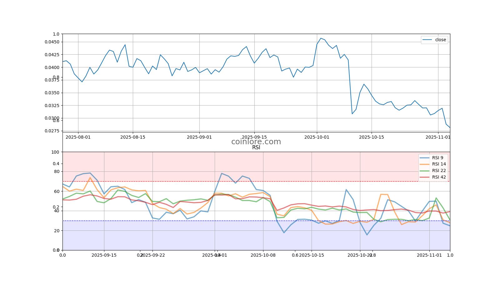 Chiliz RSI indicator