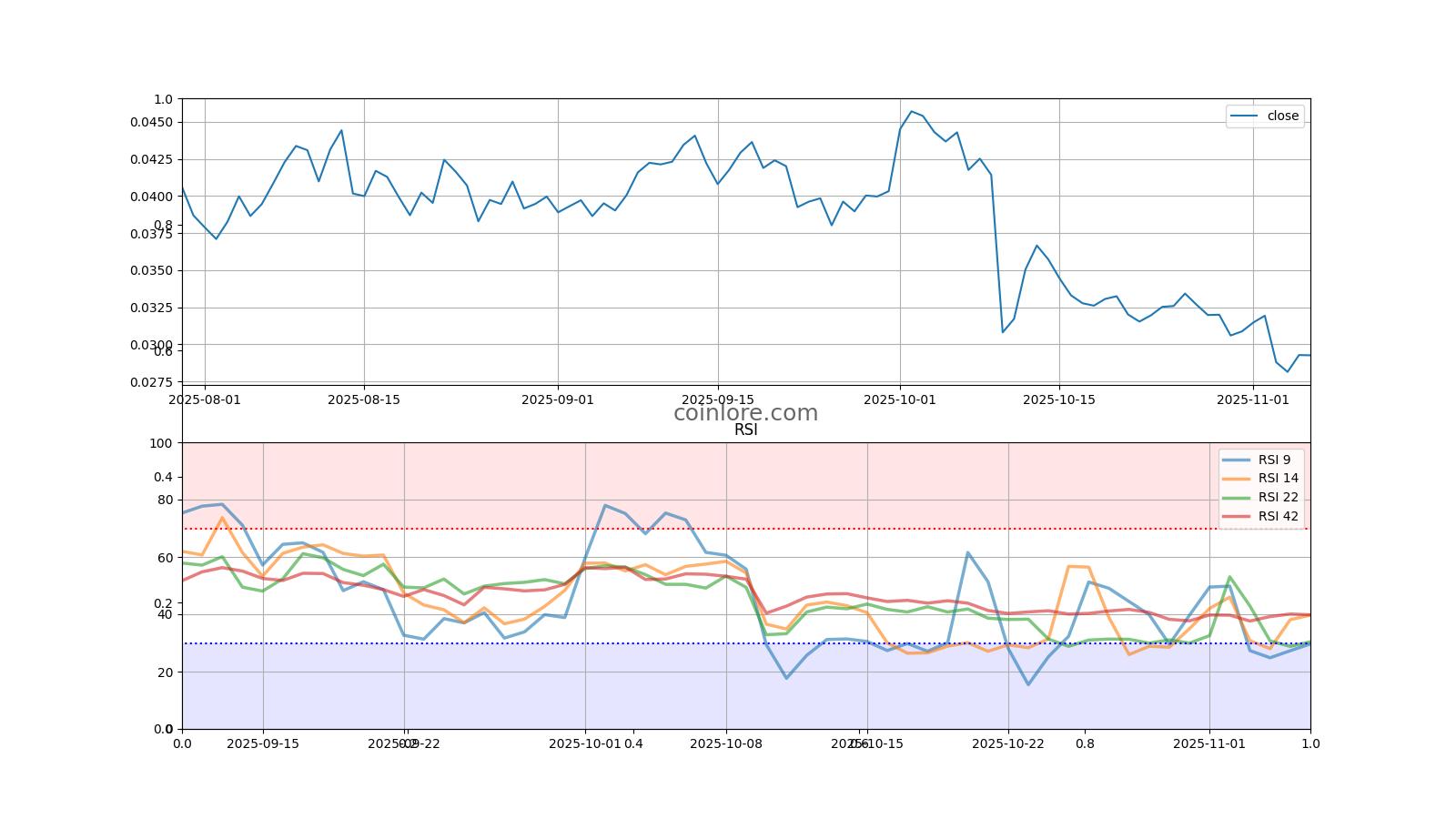 Chiliz RSI indicator