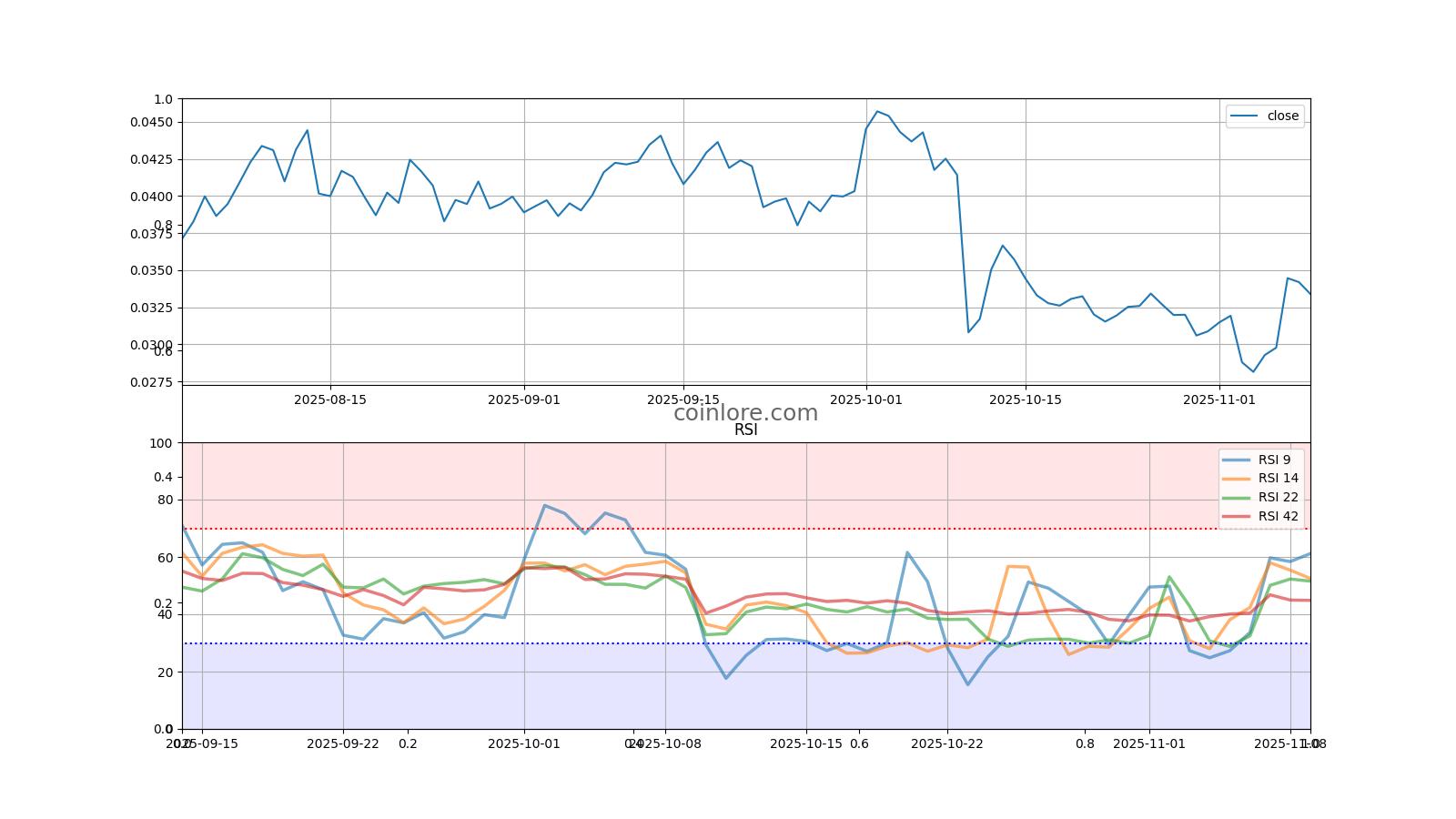 Chiliz RSI indicator