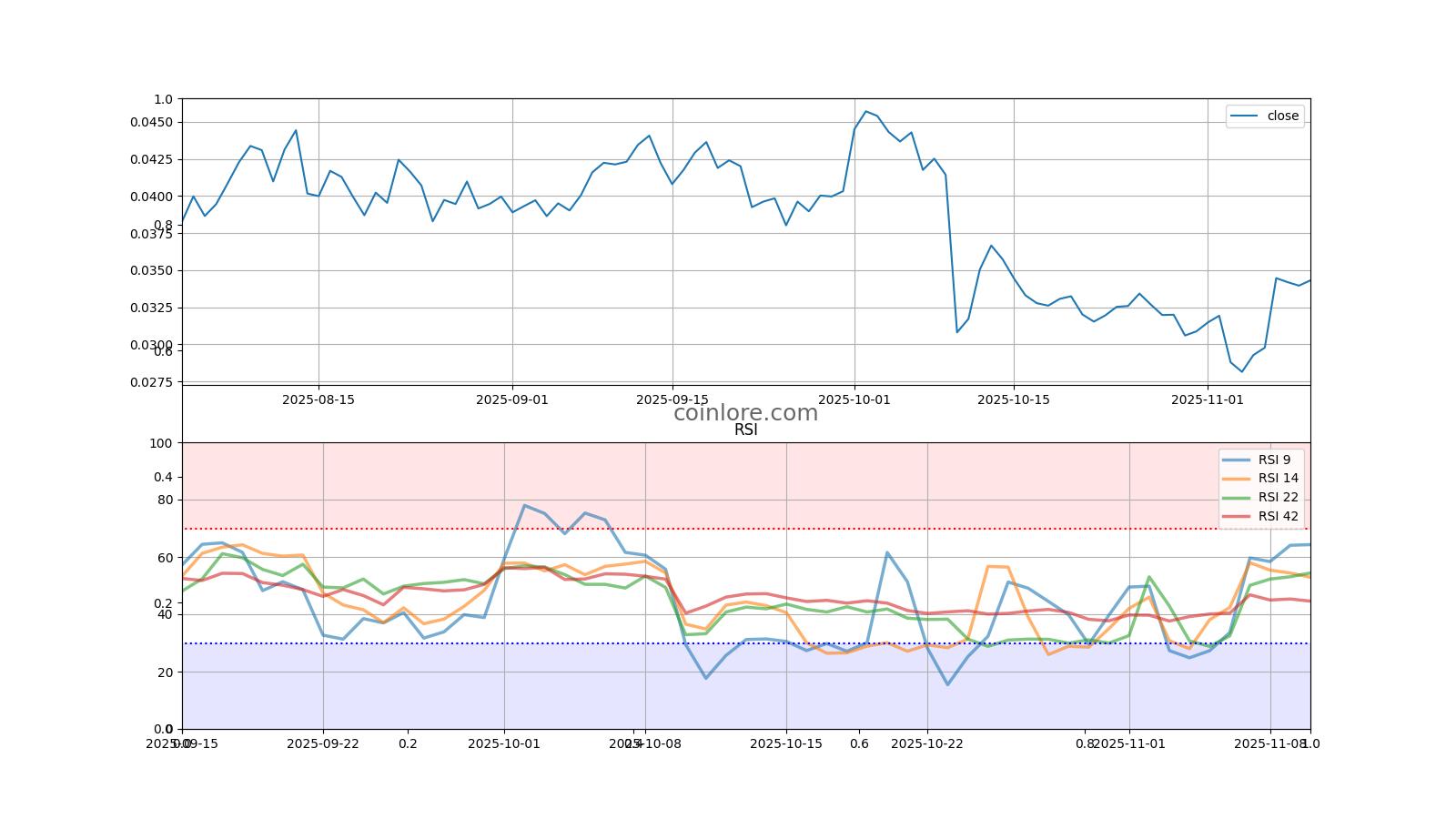 Chiliz RSI indicator