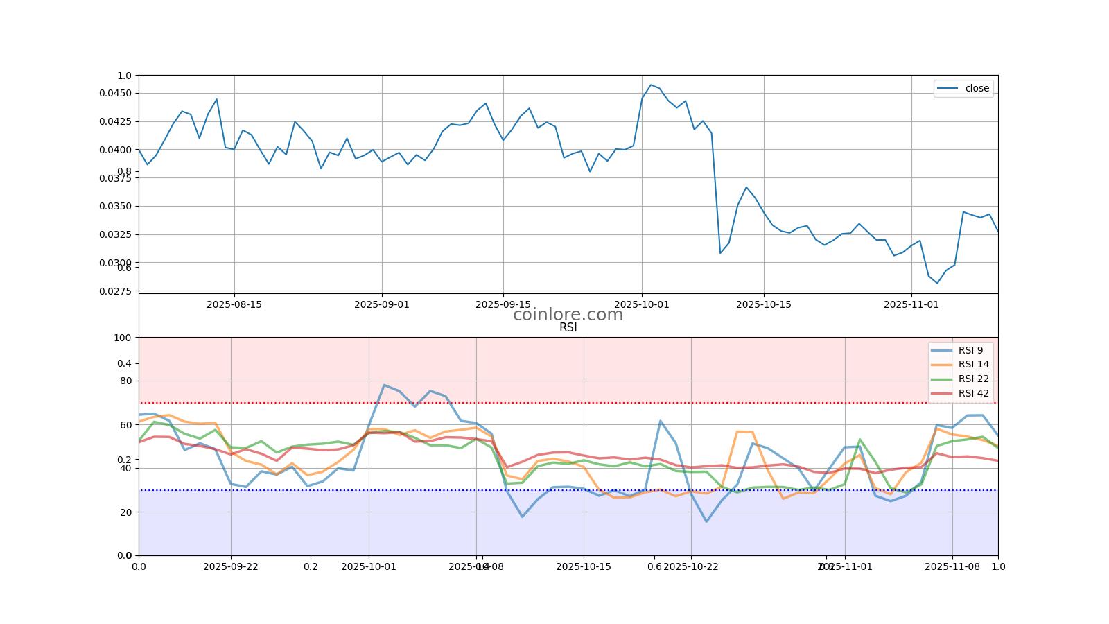 チリース RSI indicator