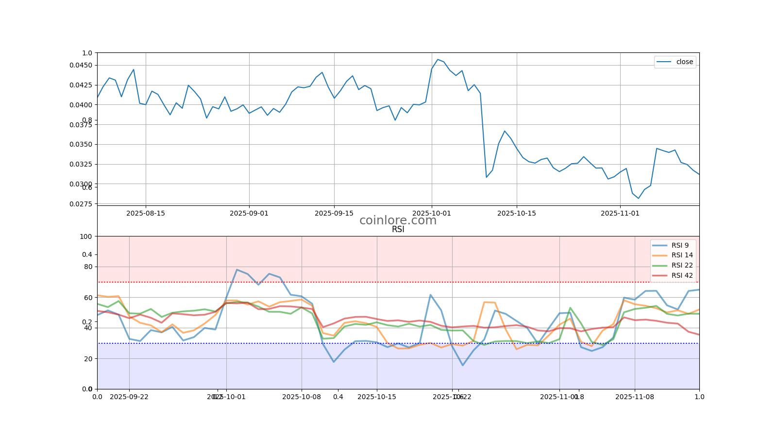 Chiliz RSI indicator