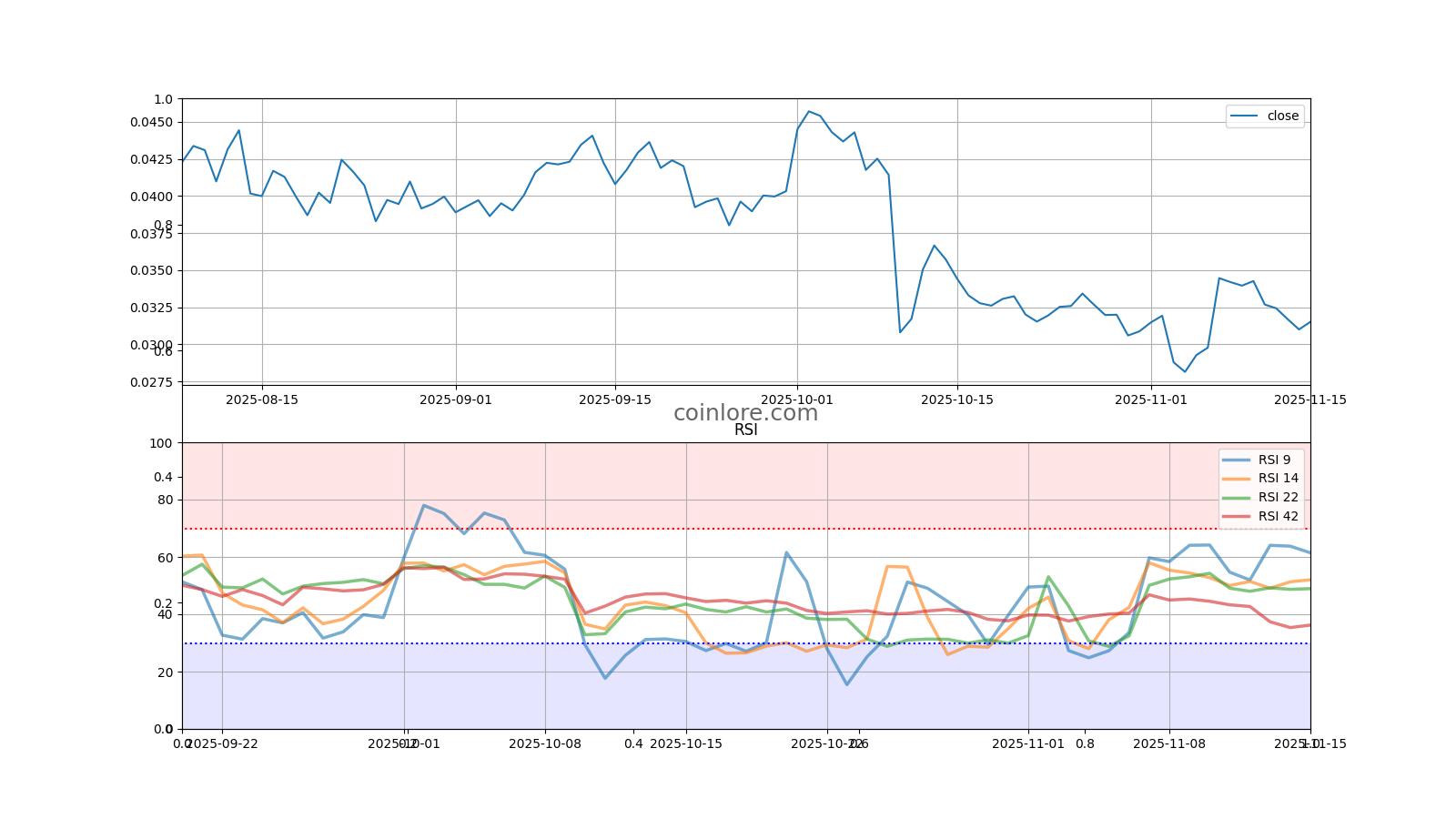 Chiliz RSI indicator