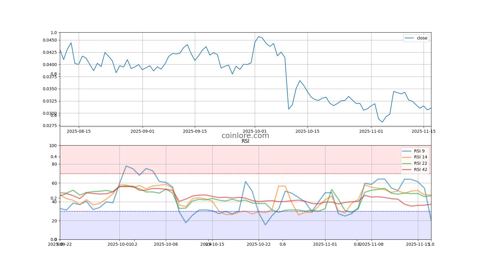 Chiliz RSI indicator