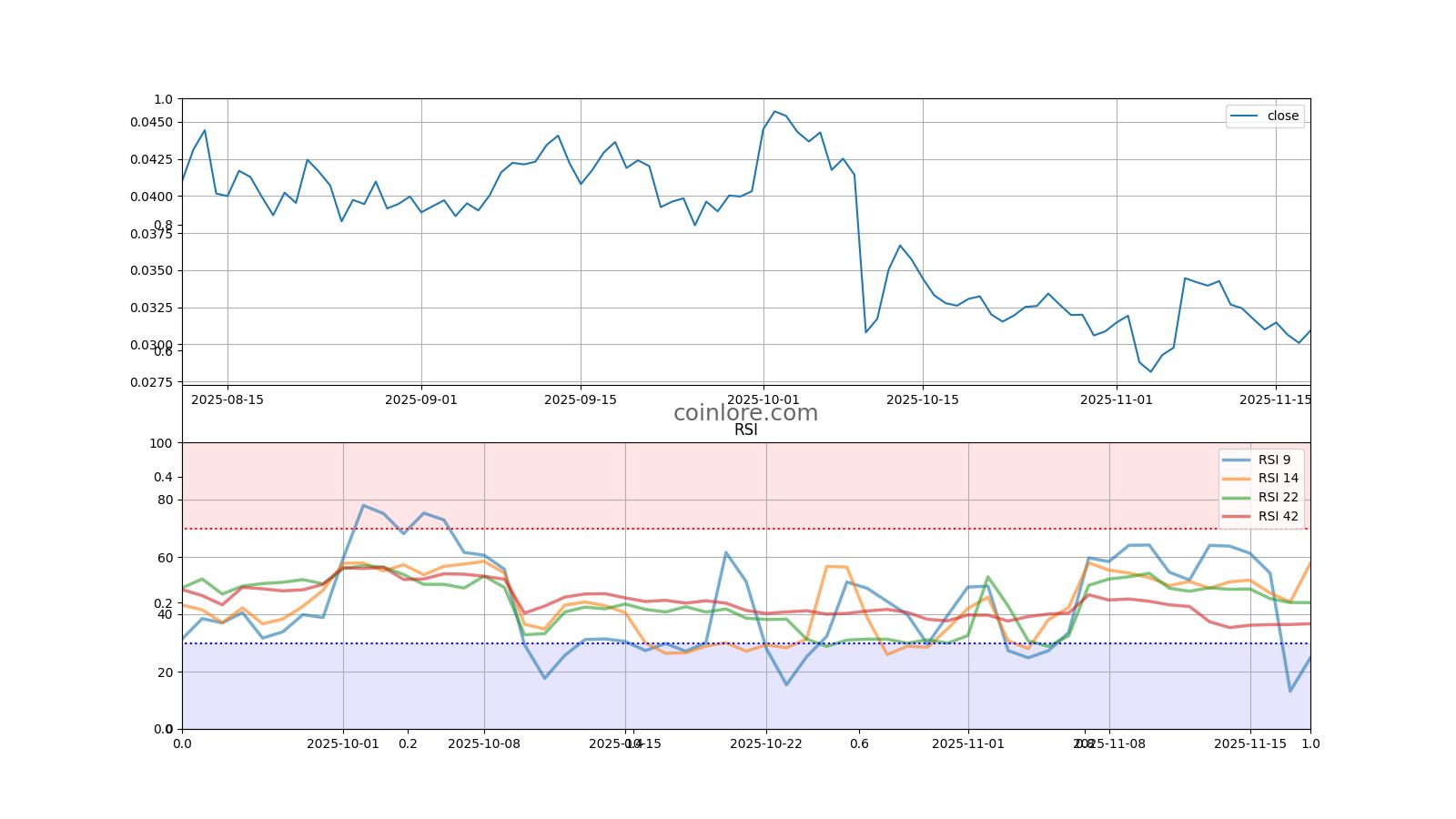 Chiliz RSI indicator