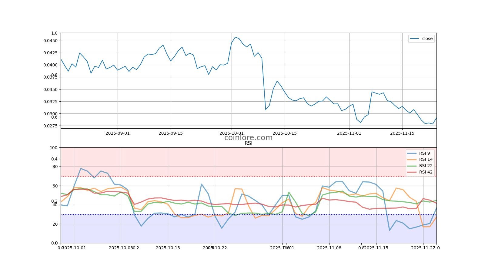 Chiliz RSI indicator