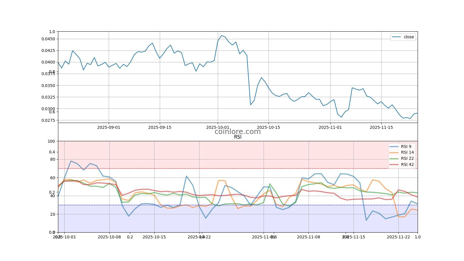 Chiliz RSI indicator