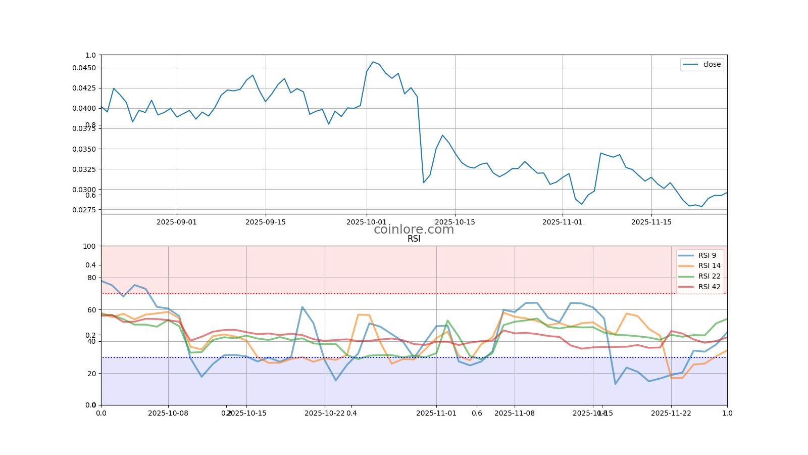 칠리즈 RSI indicator