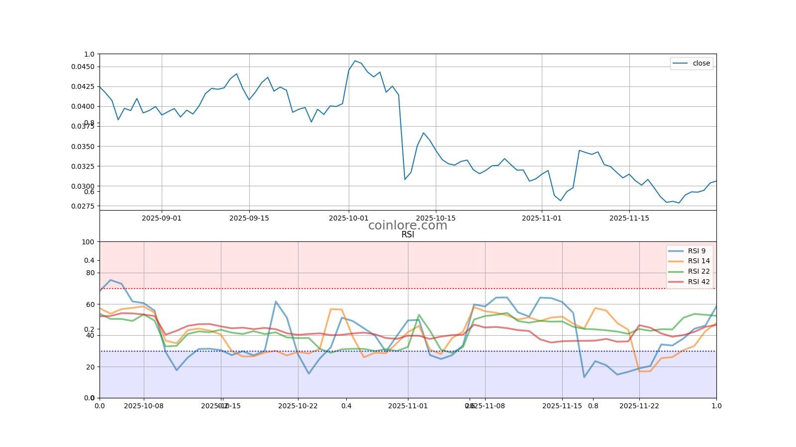Chiliz RSI indicator