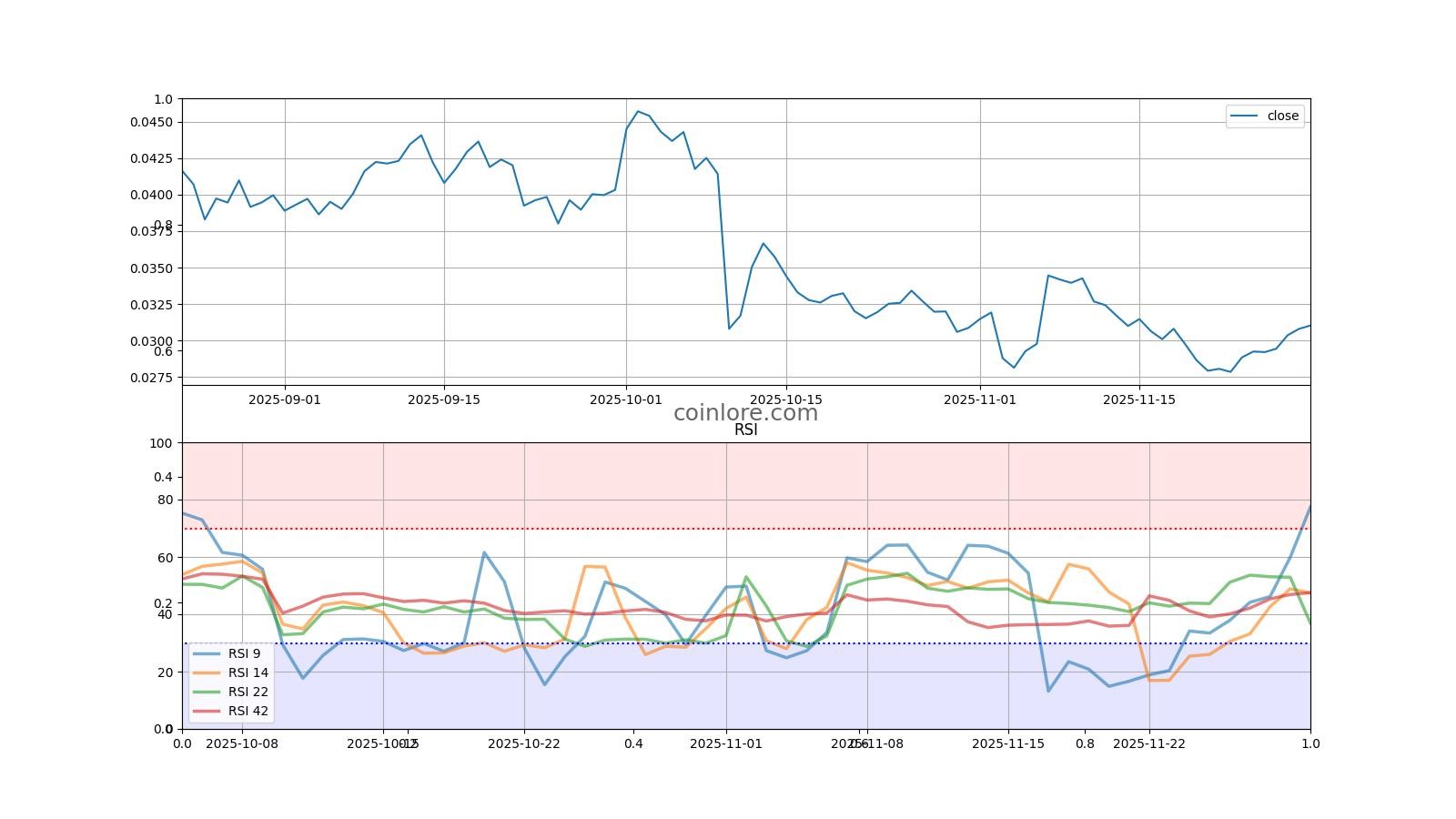 Chiliz RSI indicator