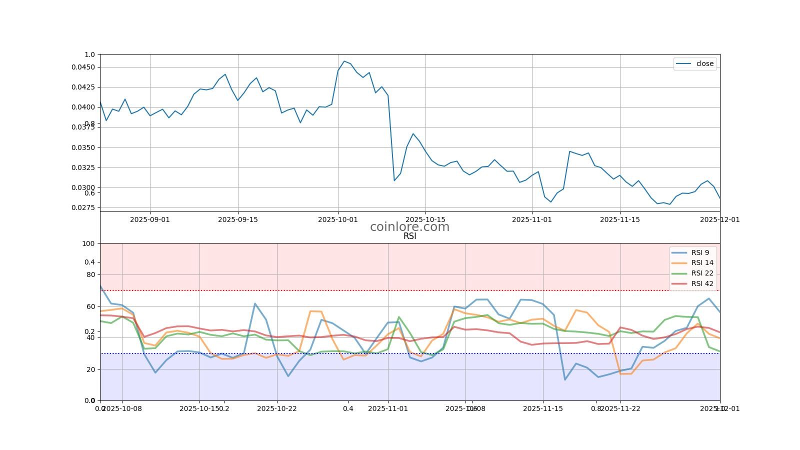 Chiliz RSI indicator