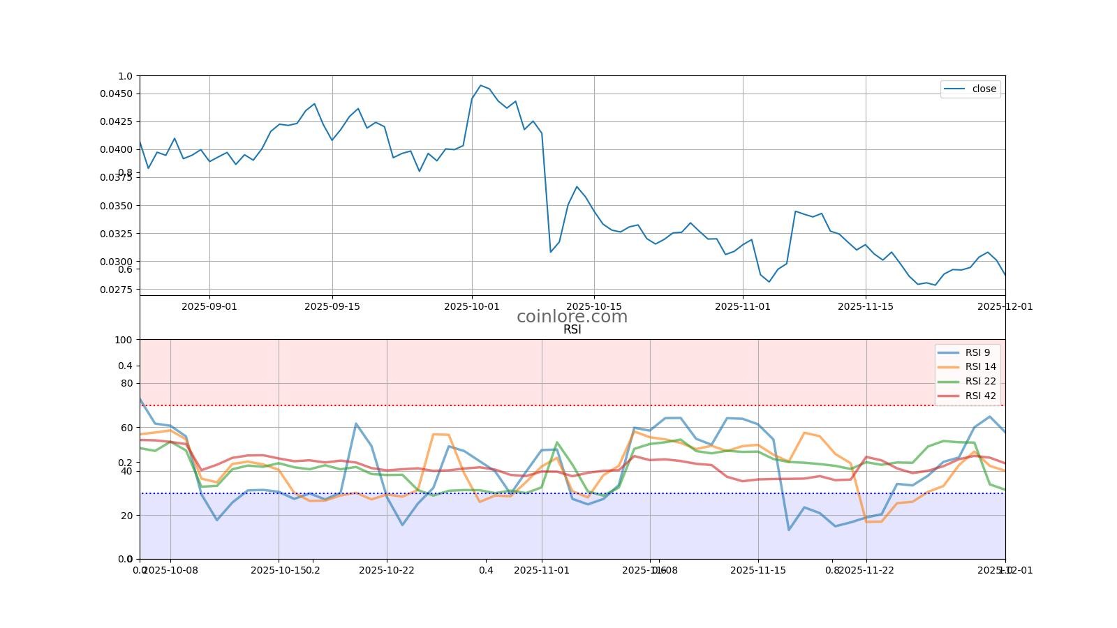 Chiliz RSI indicator
