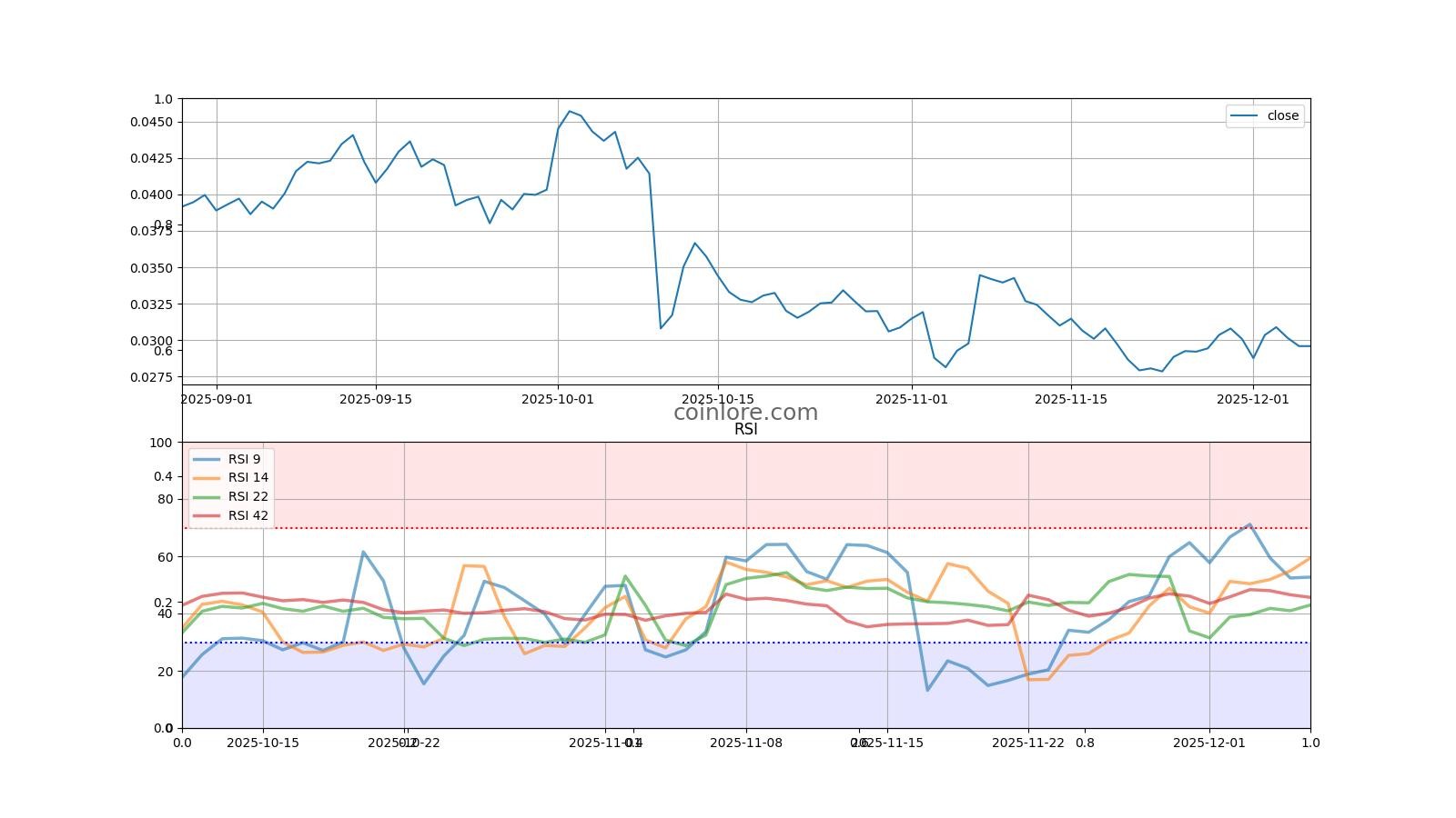 Chiliz RSI indicator