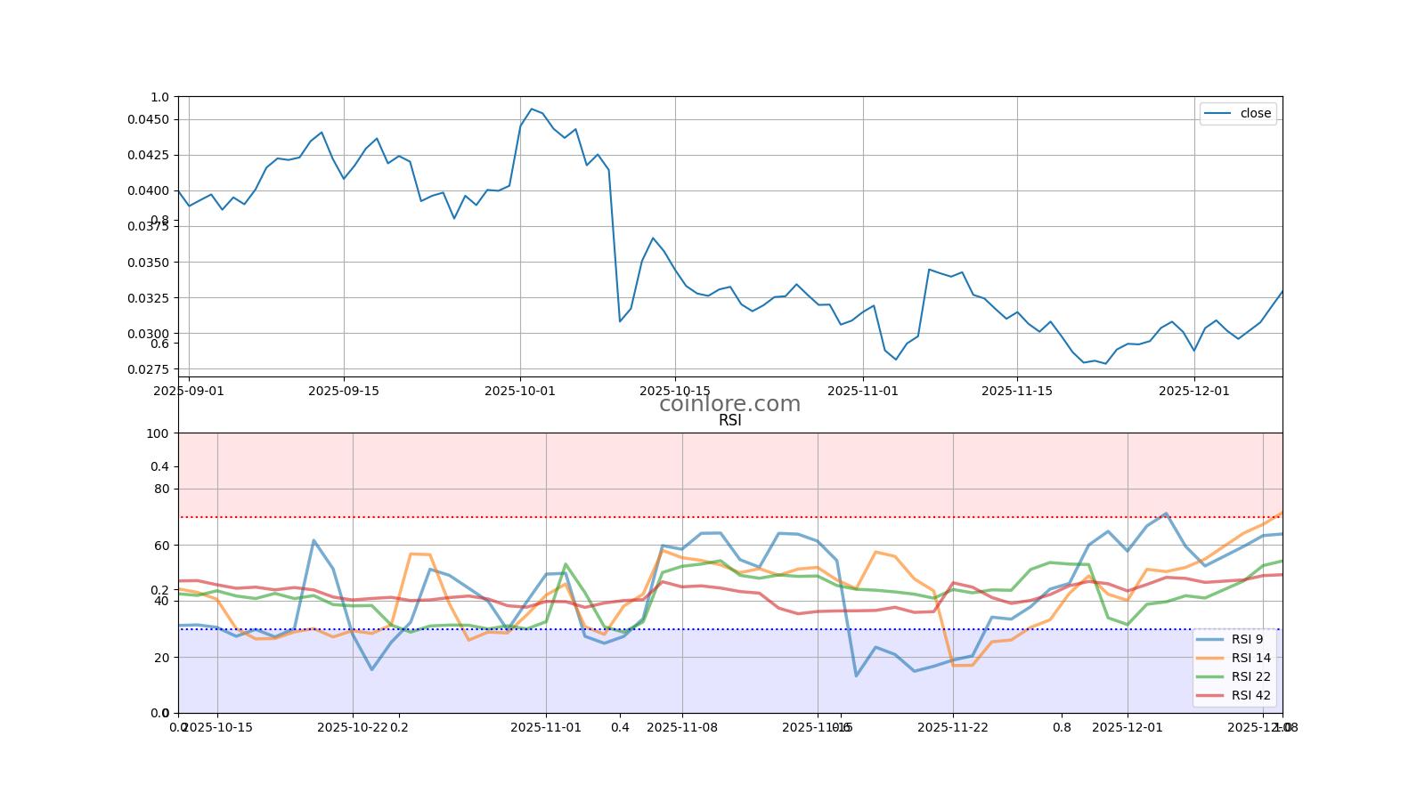 Chiliz RSI indicator
