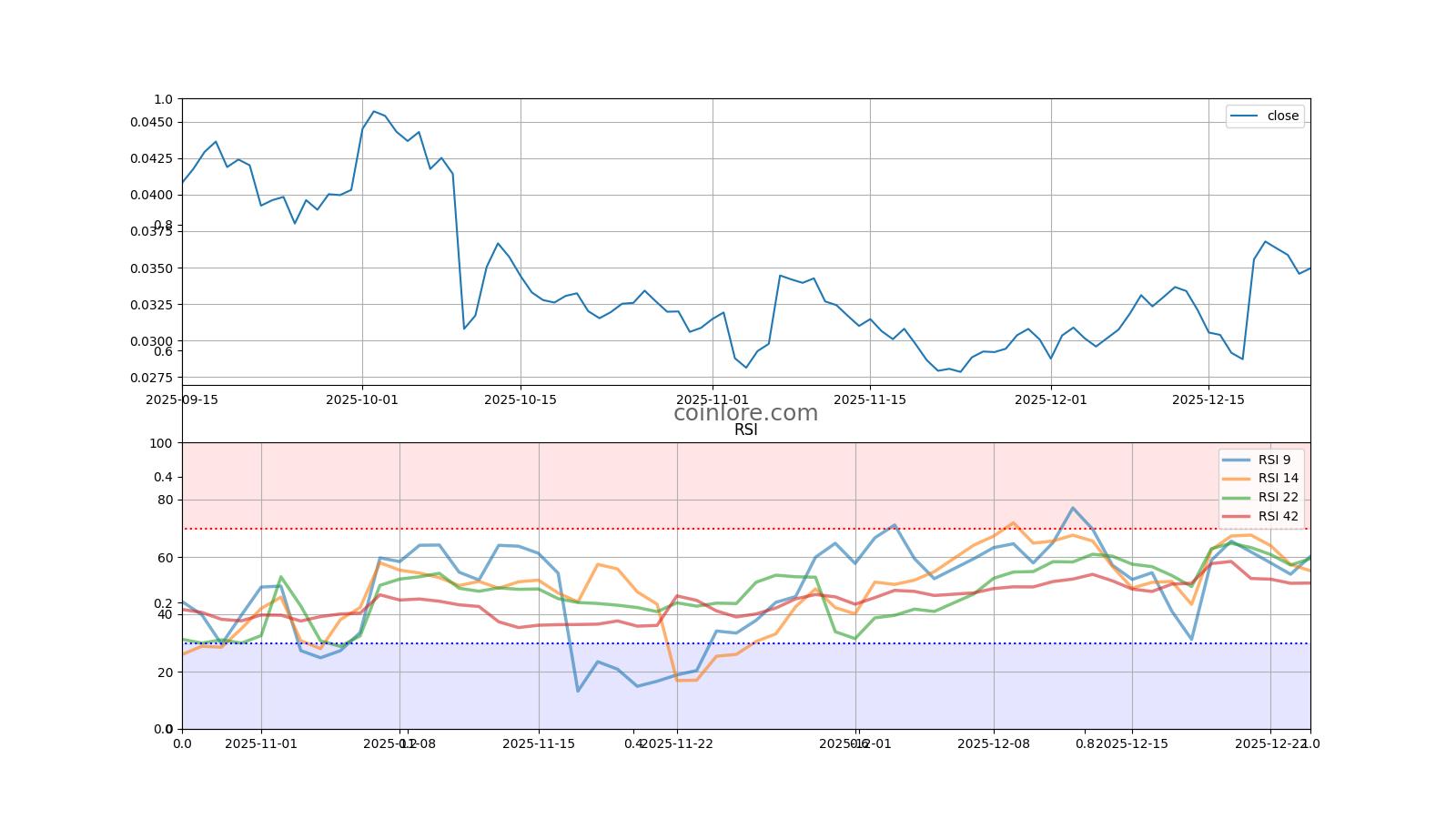Chiliz RSI indicator