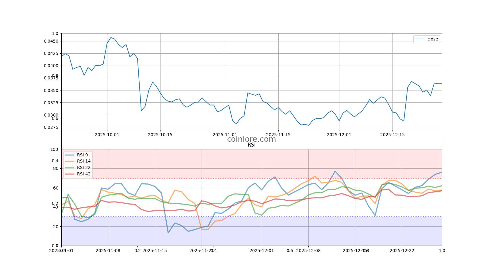 Chiliz RSI indicator