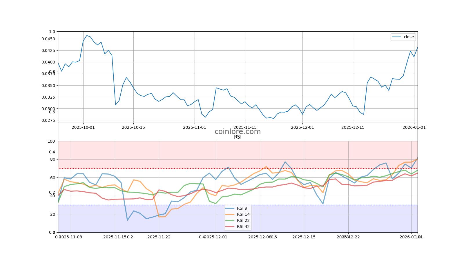 Chiliz RSI indicator