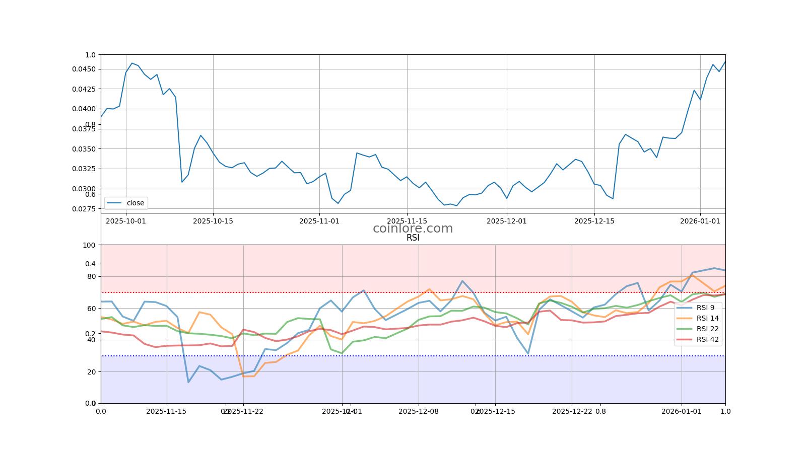 Chiliz RSI indicator