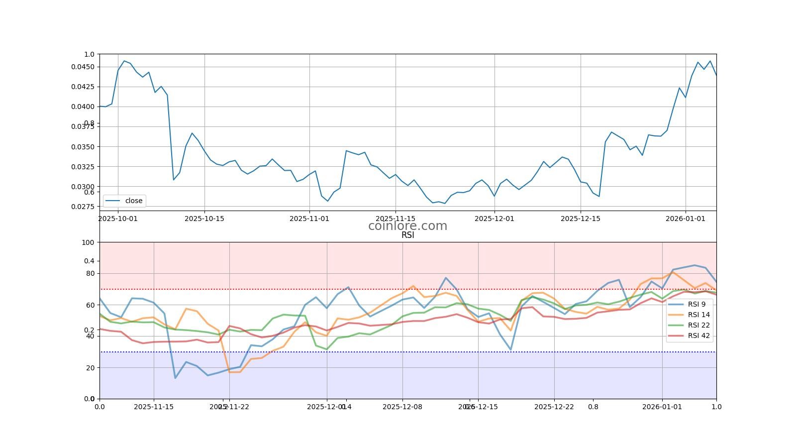 Chiliz RSI indicator