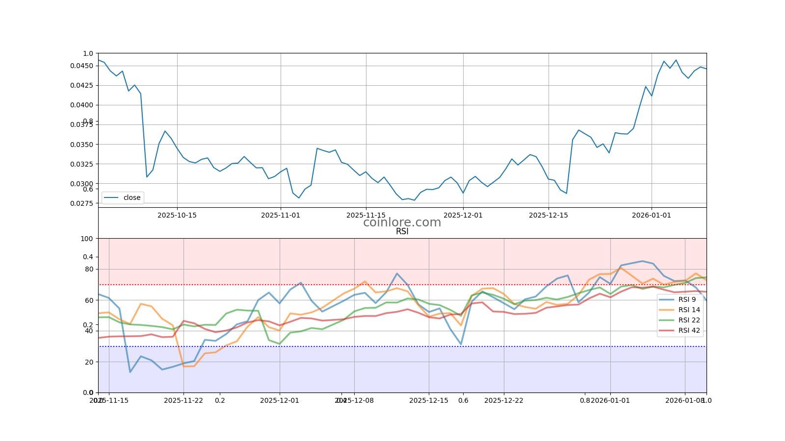 Chiliz RSI indicator