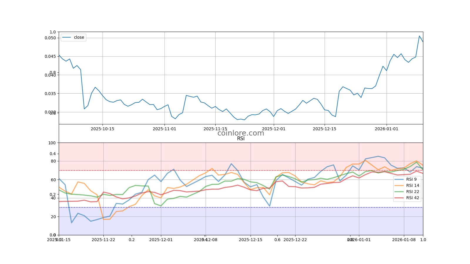 칠리즈 RSI indicator