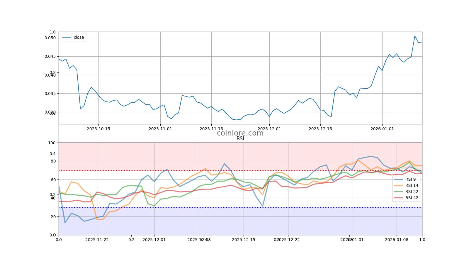 Chiliz RSI indicator