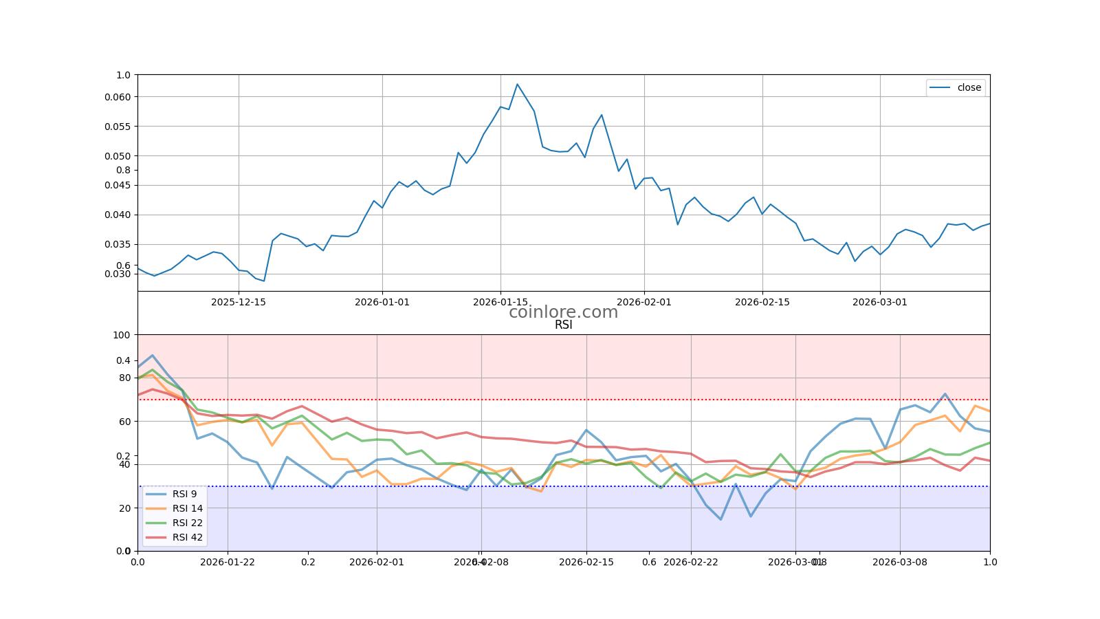 Chiliz RSI indicator