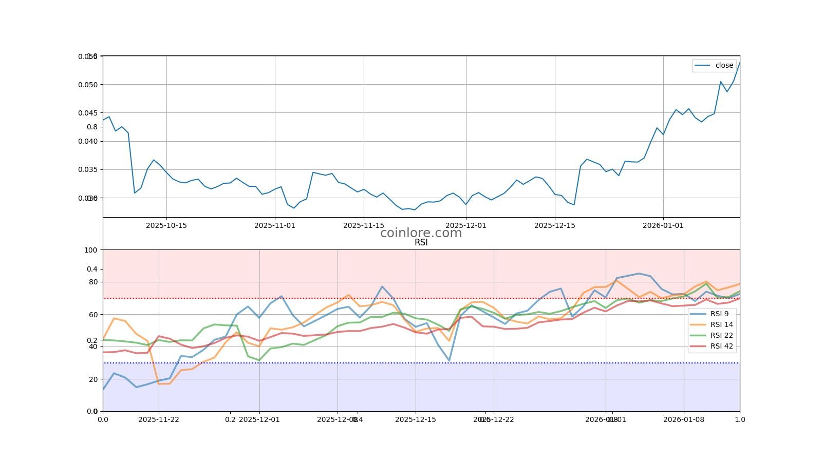 Chiliz RSI indicator