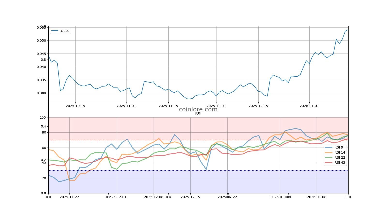 Chiliz RSI indicator