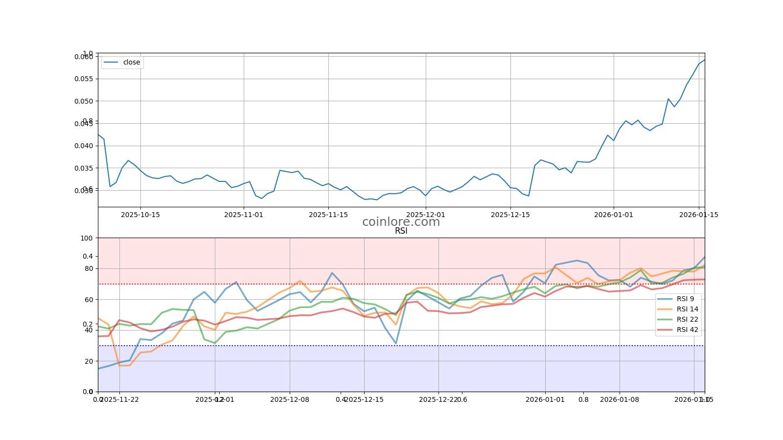 Chiliz RSI indicator
