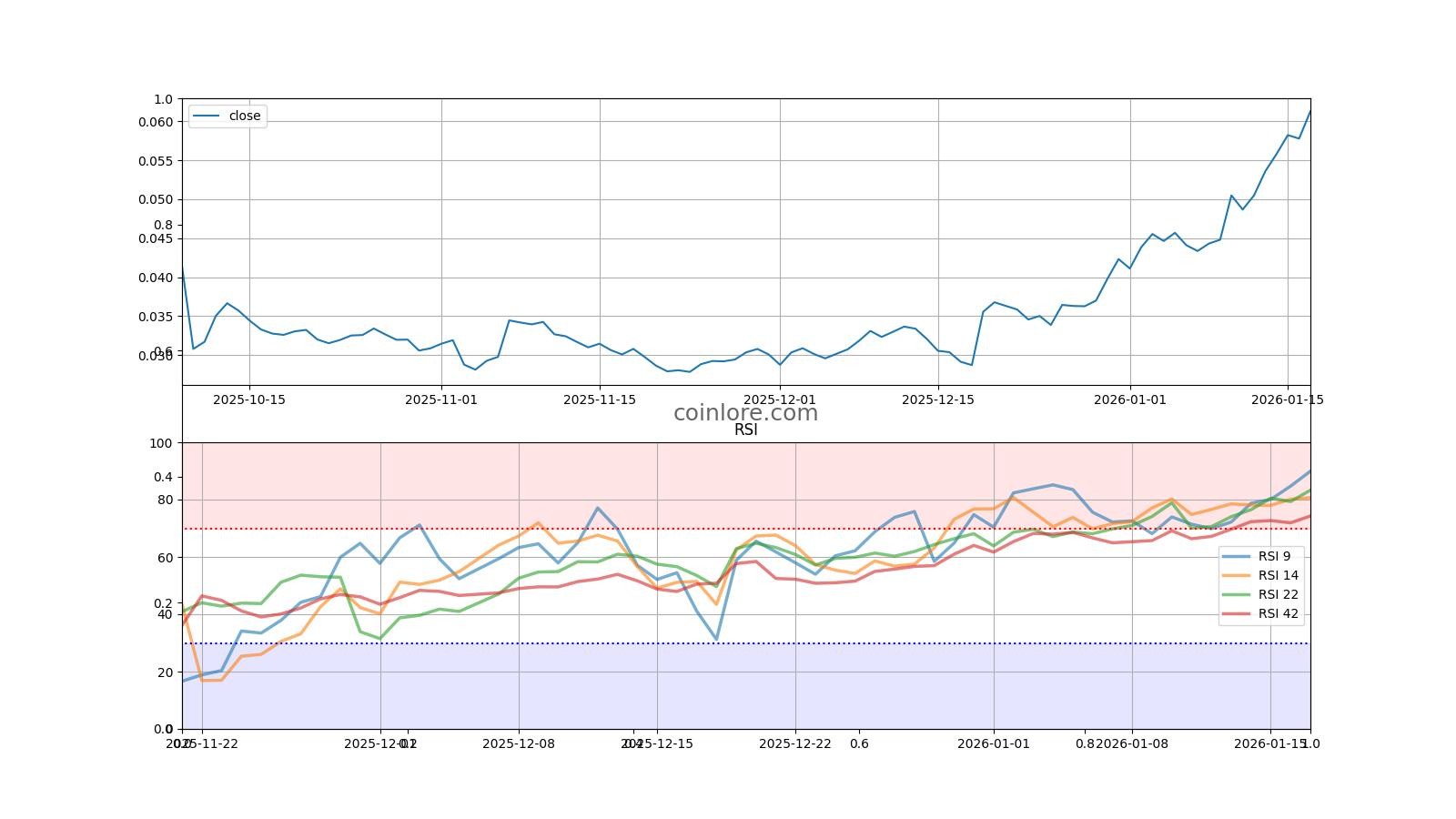 Chiliz RSI indicator