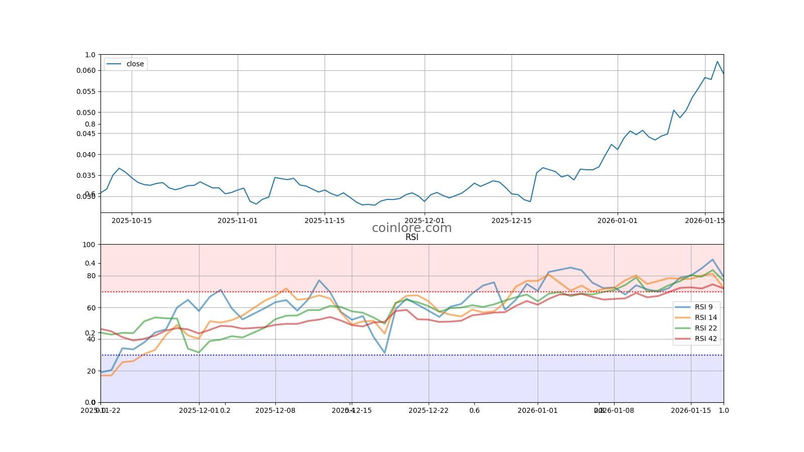 칠리즈 RSI indicator