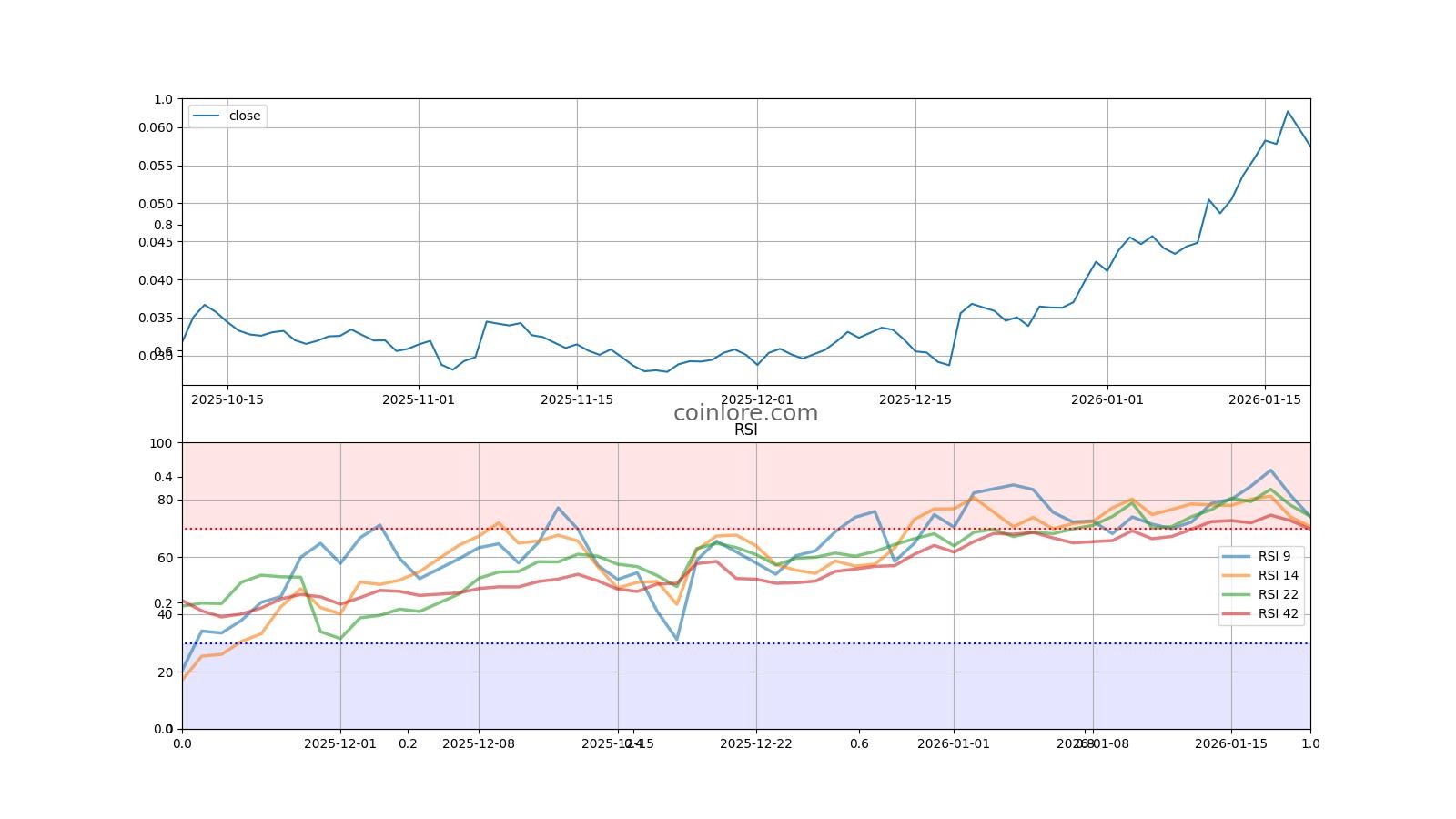 Chiliz RSI indicator