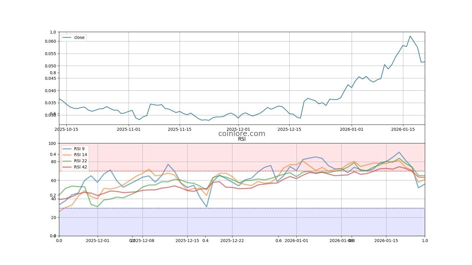 칠리즈 RSI indicator