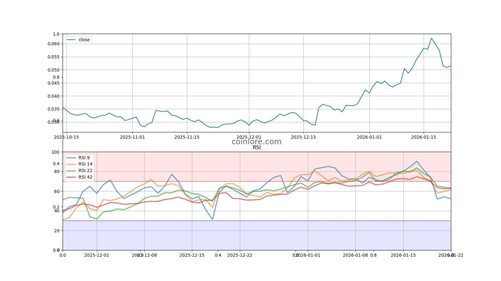 Chiliz RSI indicator