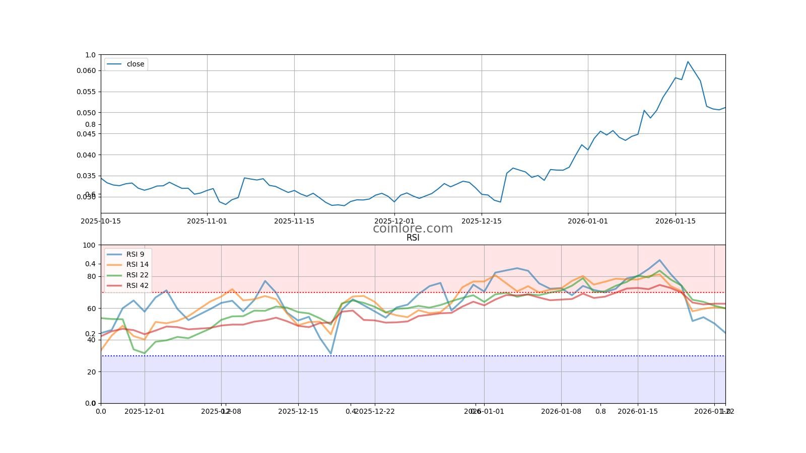 Chiliz RSI indicator