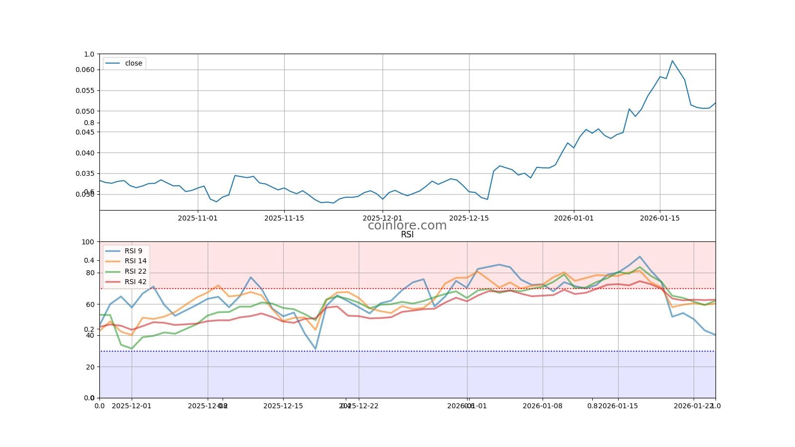 Chiliz RSI indicator