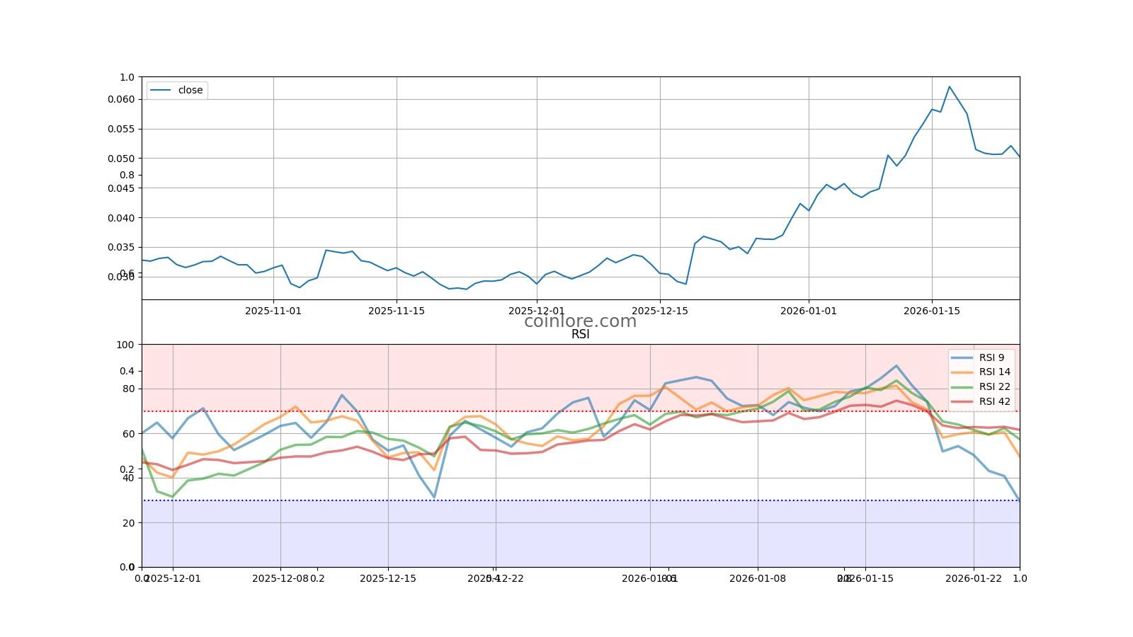 칠리즈 RSI indicator