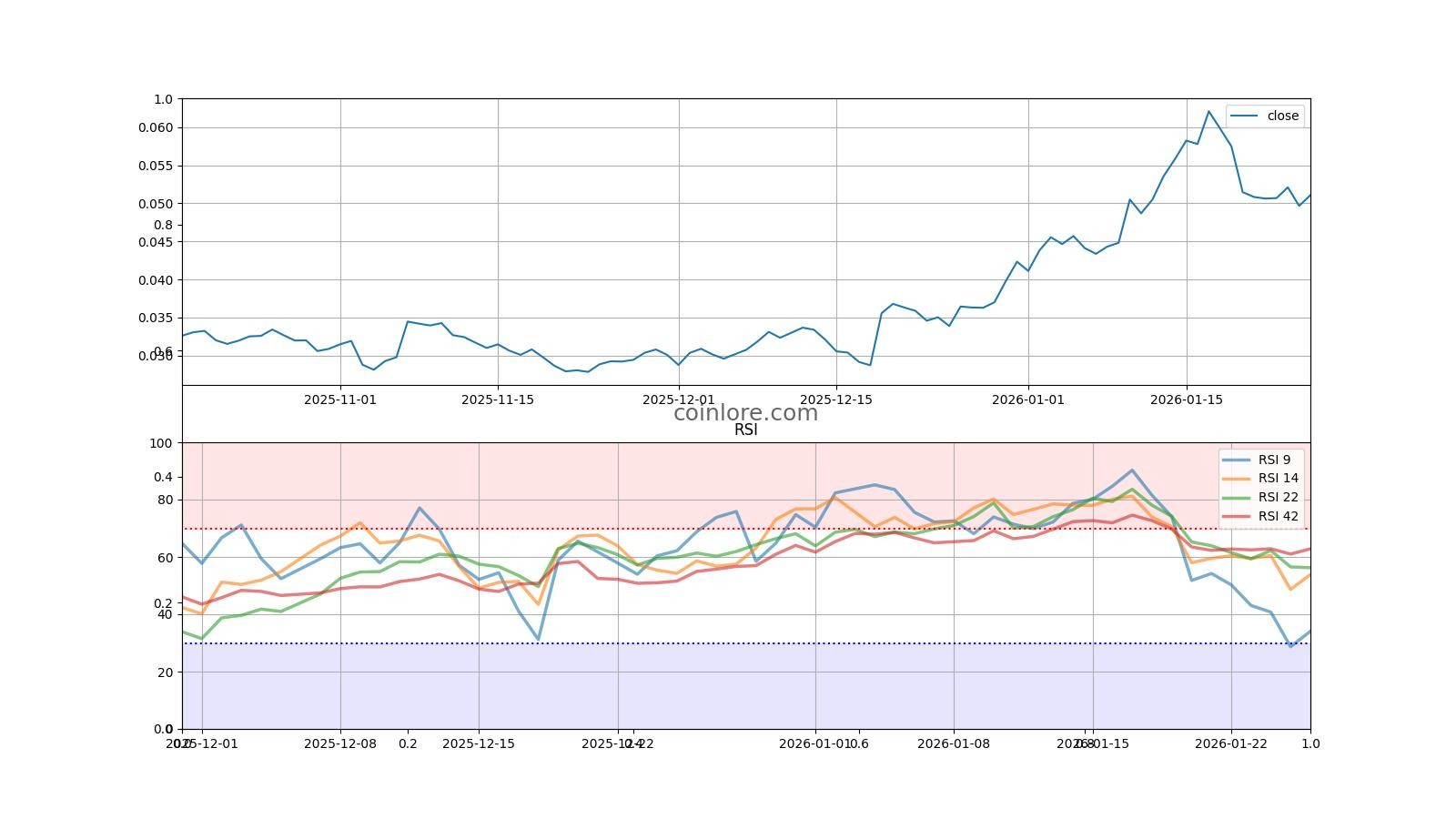 Chiliz RSI indicator