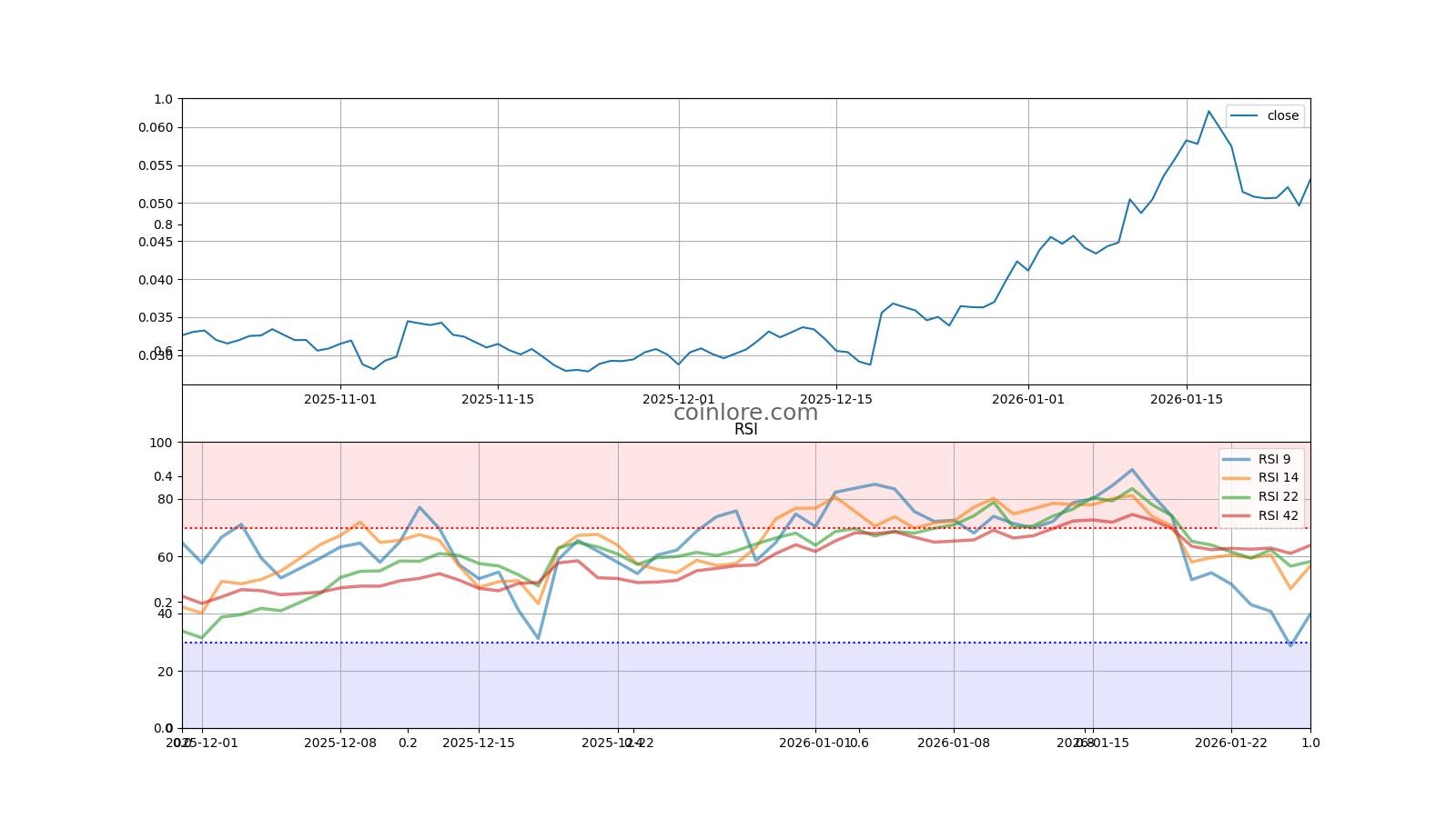 Chiliz RSI indicator