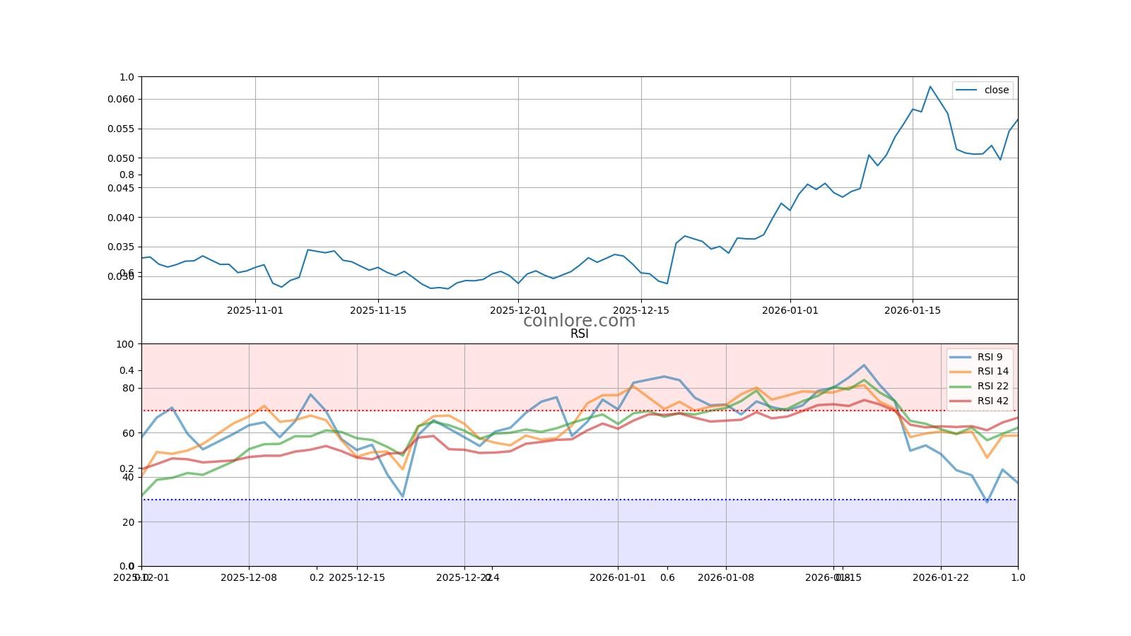 Chiliz RSI indicator