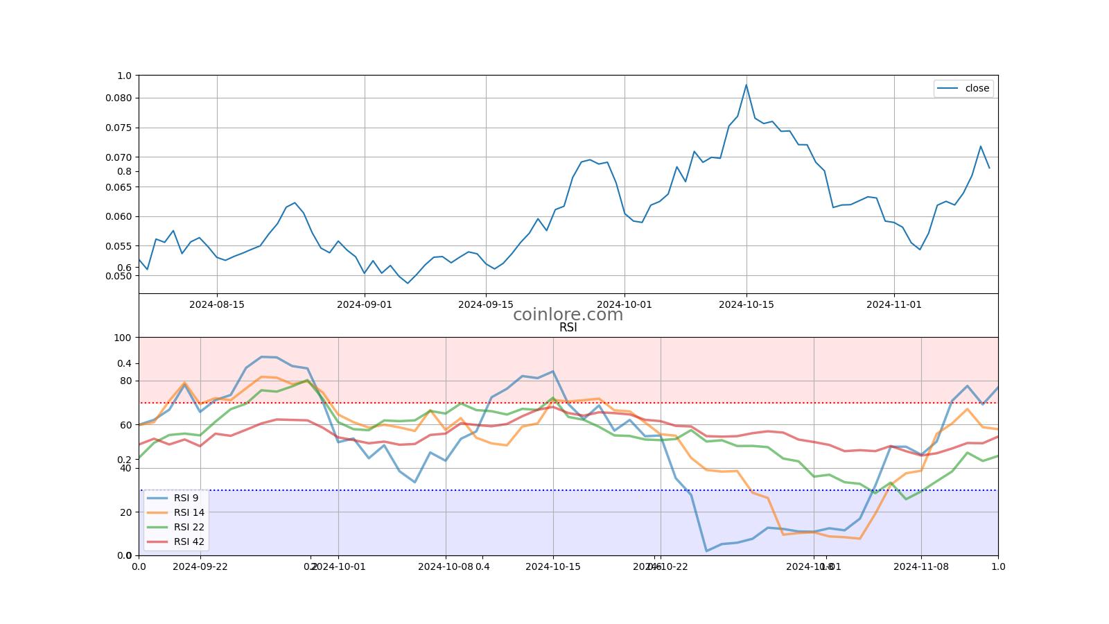 Chiliz RSI indicator